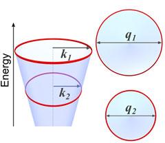 Conic Sections of a Dirac-Cone [IMAGE] | EurekAlert! Science News Releases