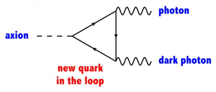 The Model of the Dark Axion Po [IMAGE] | EurekAlert! Science News Releases