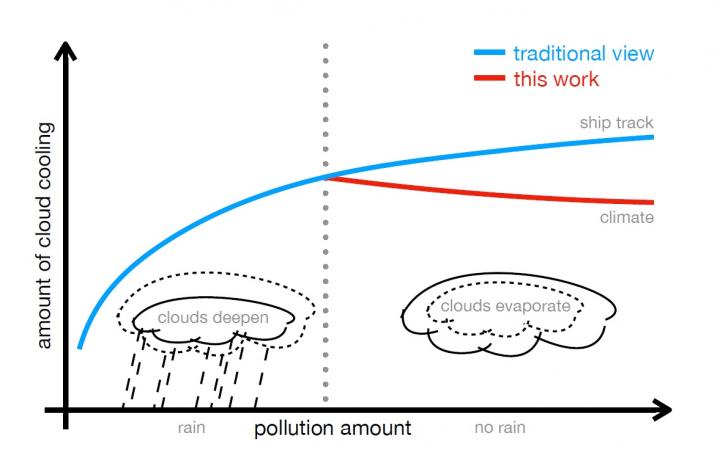 Aerosol particles cool the climate less than | EurekAlert!