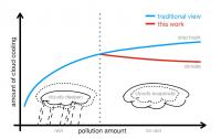Aerosol particles cool the climate less than | EurekAlert!
