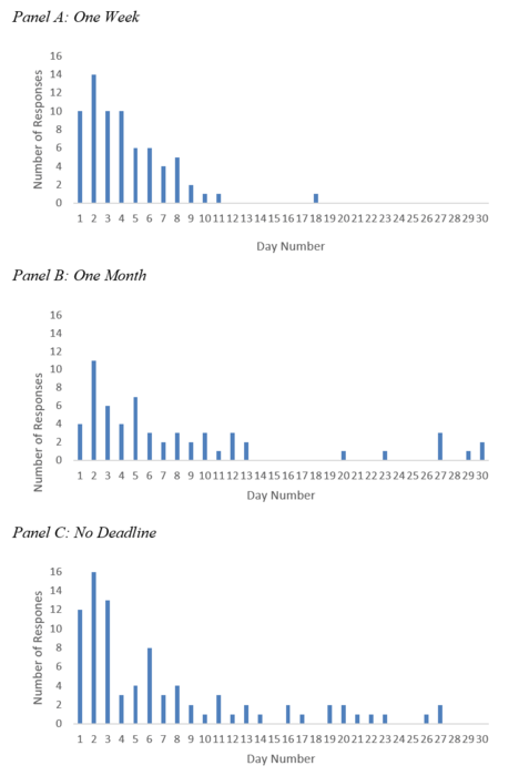 What deadline length is best for avoiding pro | EurekAlert!