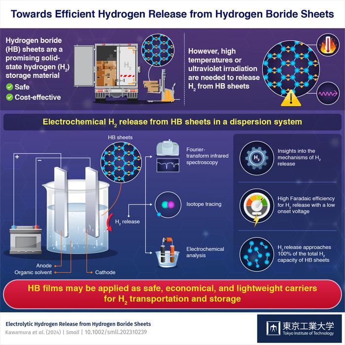 Towards Efficient Hydrogen Rel [IMAGE] | EurekAlert! Science News Releases
