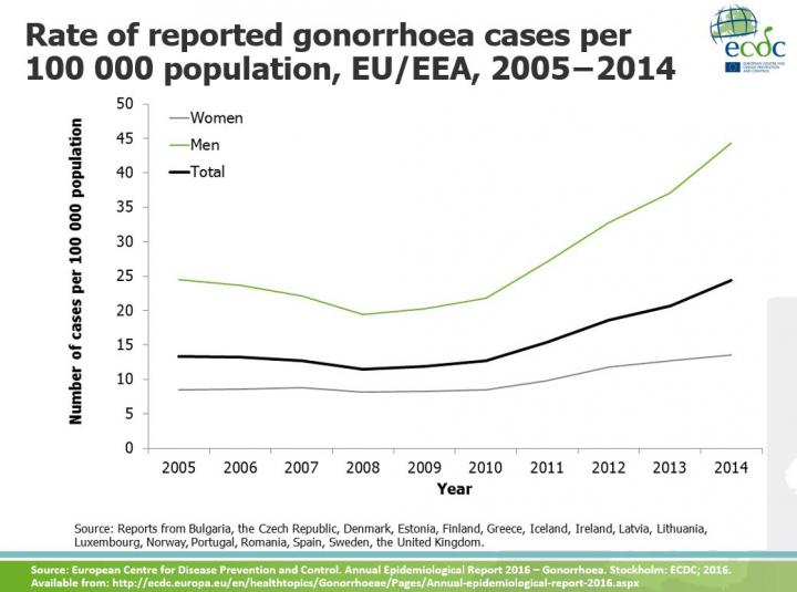 Constant Rise in gonorrhoea In [IMAGE] | EurekAlert! Science News Releases