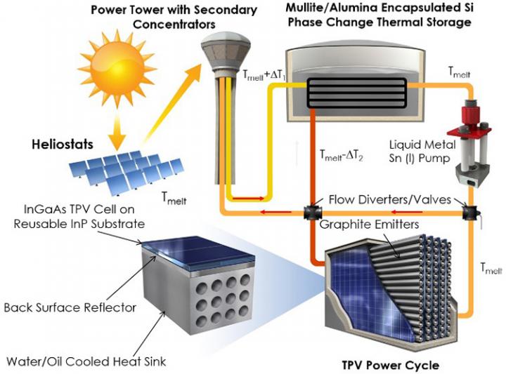 Thermophotovoltaic System [IMAGE] | EurekAlert! Science News Releases