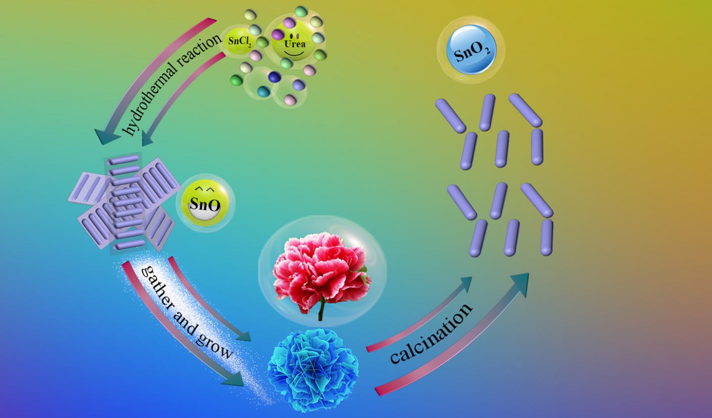 Simple hydrothermal method to produce tin dio | EurekAlert!
