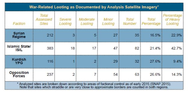 War-Related Looting as Documen [IMAGE] | EurekAlert! Science News Releases