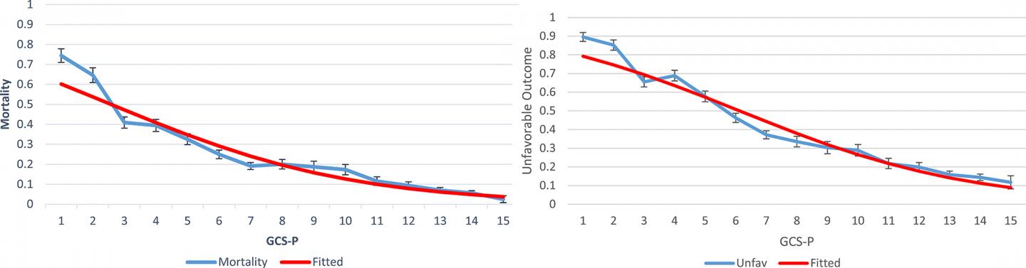 New Glasgow Coma Scale-pupils score and multi | EurekAlert!
