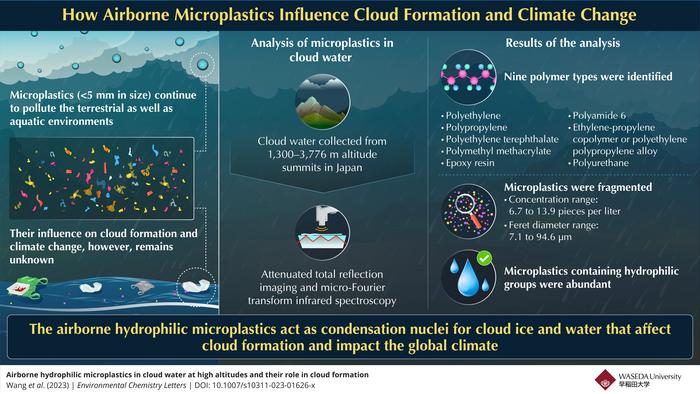 Plastic cloud: New study analyzes airborne mi | EurekAlert!