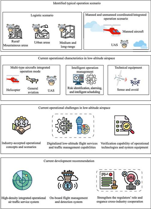China's leap into low-altitude airspace manag | EurekAlert!