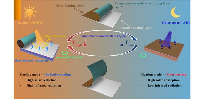 Balancing building temperatures sustainably: | EurekAlert!