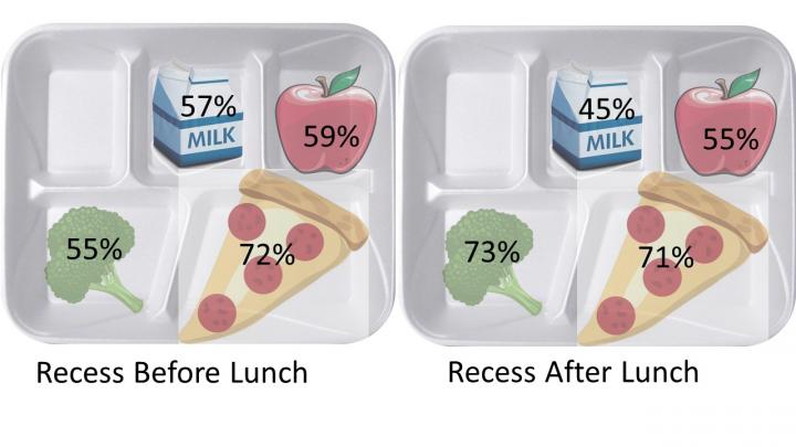 Timing and duration matters for school lunch | EurekAlert!