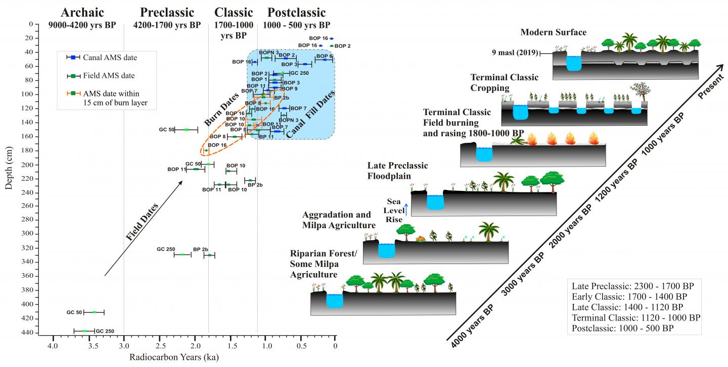 Wetland Formation [IMAGE] | EurekAlert! Science News Releases