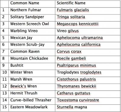 New bird, bat species revealed by extensive D | EurekAlert!