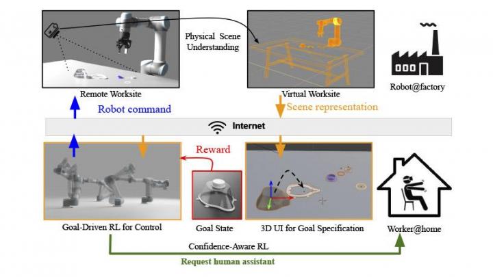 NSF funds a robot teleoperation system that c | EurekAlert!