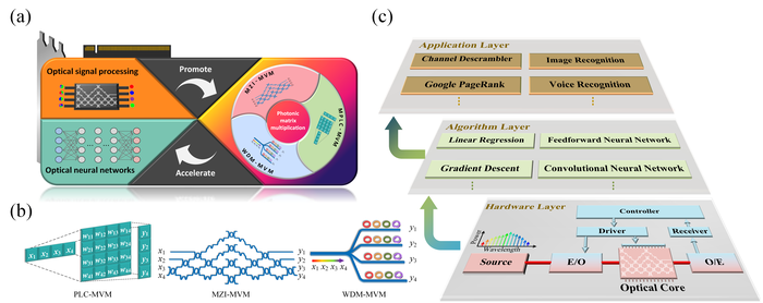Light accelerates the matrix multiplication f | EurekAlert!