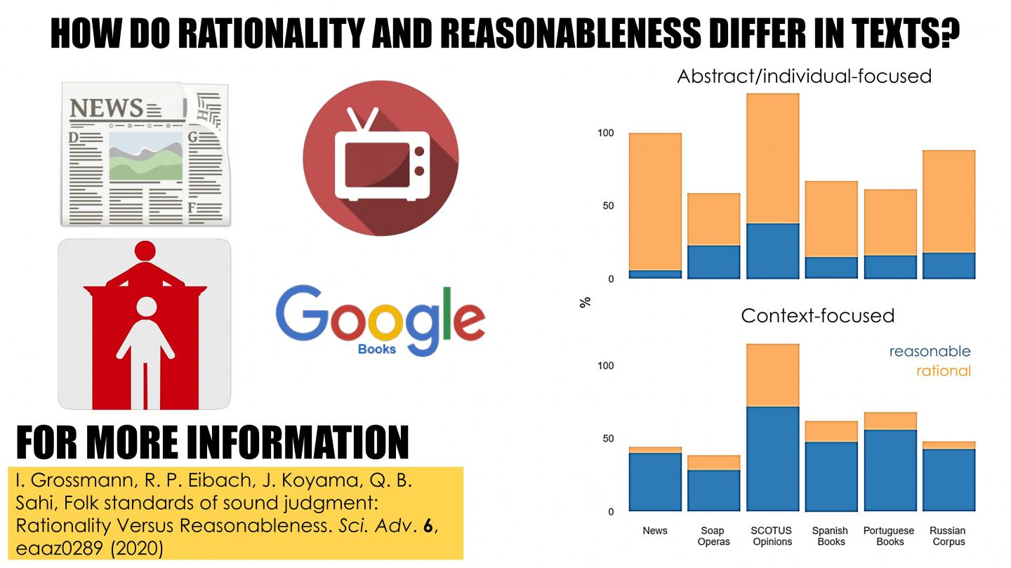 Rationality vs. Reasonableness: Which is Most | EurekAlert!