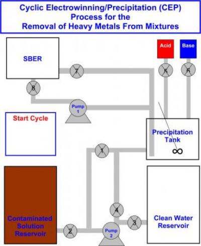 Heavy Metal Removal (1 of 2) [IMAGE] | EurekAlert! Science News Releases