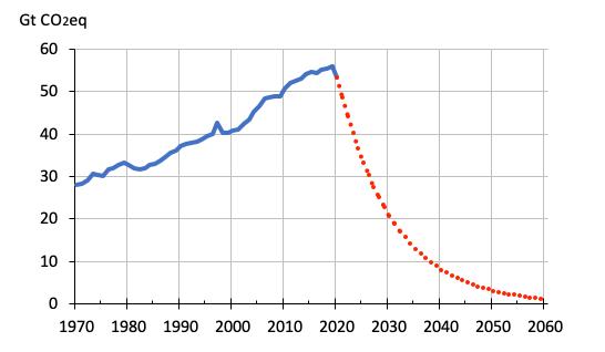 GHG Increases to Date and Redu [IMAGE] | EurekAlert! Science News Releases