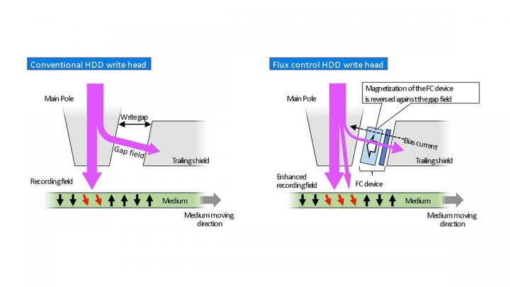 Comparison between conventiona [IMAGE] | EurekAlert! Science News Releases
