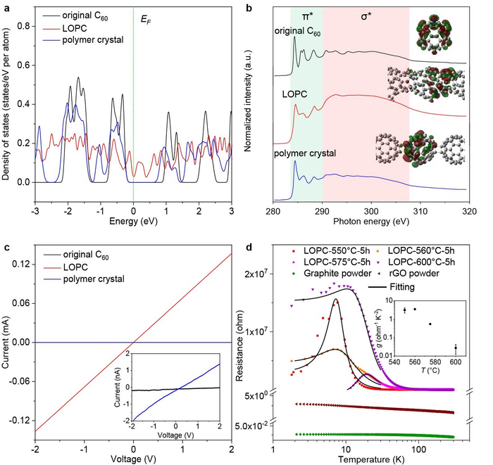 Figure 4. DOS, NEXAFS and elec [IMAGE] | EurekAlert! Science News Releases