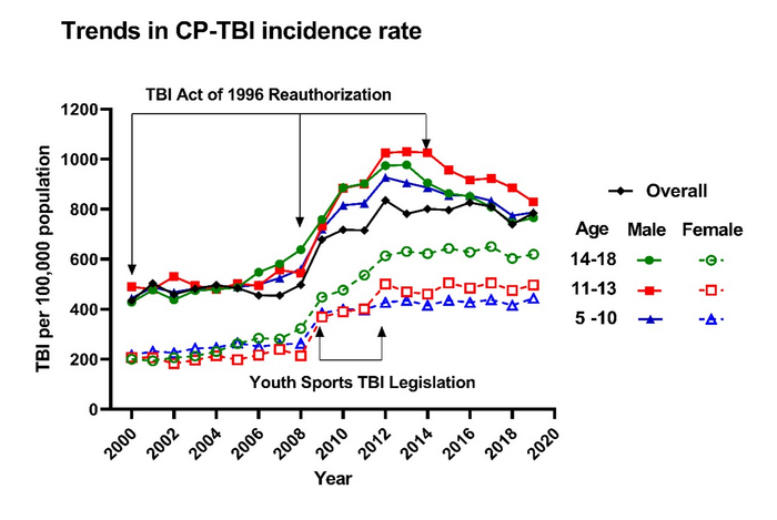 Consumer product-related traumatic brain inju | EurekAlert!