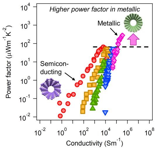 Power Factor Vs. Conductivity [IMAGE] | EurekAlert! Science News Releases