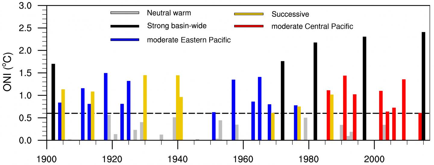 El Nino Types from 1901 to 201 [IMAGE] | EurekAlert! Science News Releases