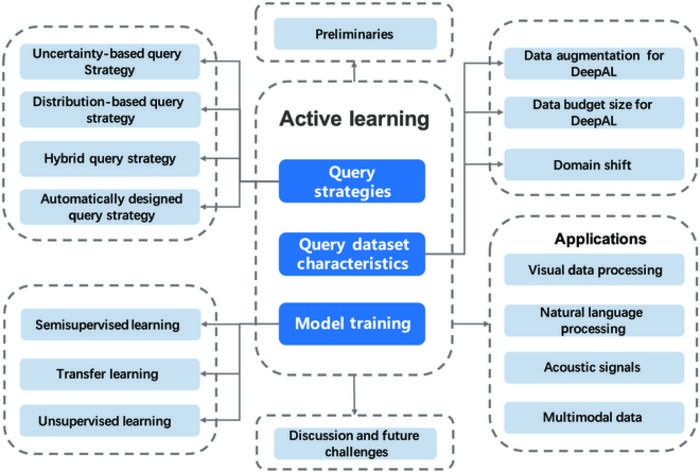 When deep learning meets active learning in t | EurekAlert!