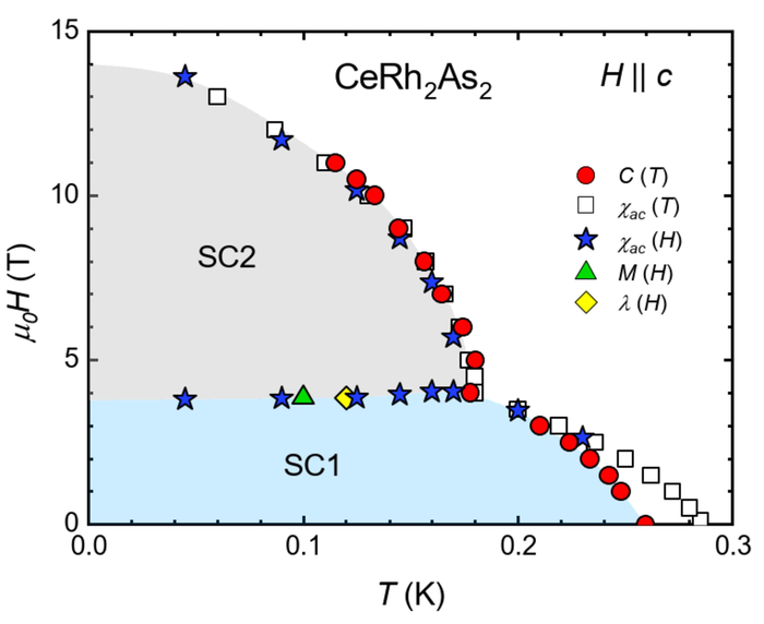 Two-phase superconductivity in [IMAGE] | EurekAlert! Science News Releases