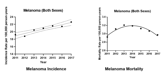Melanoma incidence and mortali [IMAGE] | EurekAlert! Science News Releases