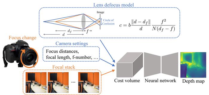 Innovations in depth from focus/defocus pave | EurekAlert!