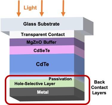 Improving solar cells' back-contact is goal o | EurekAlert!