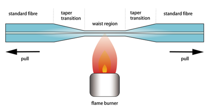Tiny tapering warms up light-matter interacti | EurekAlert!