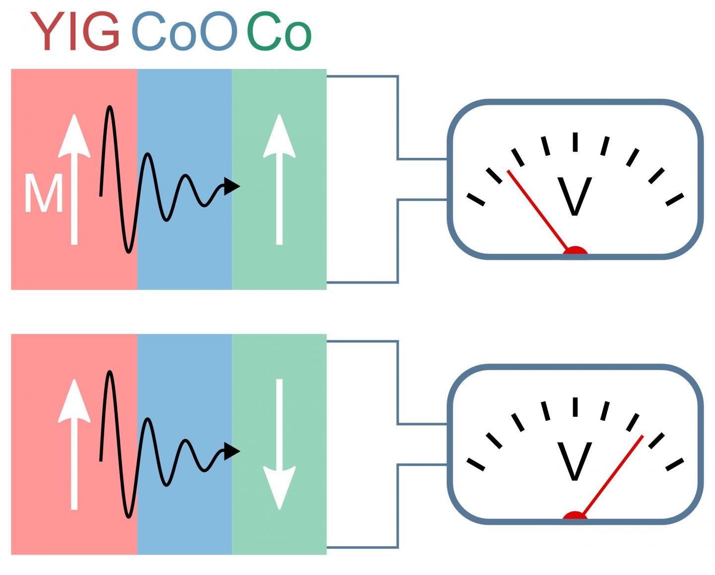 Magnon spin currents can be controlled via sp | EurekAlert!