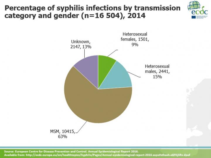 Syphilis infections on the rise in Europe | EurekAlert!