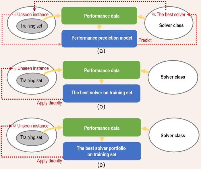 Three main approaches for L2O [IMAGE] | EurekAlert! Science News Releases