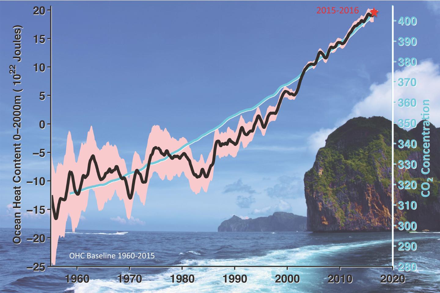 Is the Earth warming? The ocean gives you the | EurekAlert!