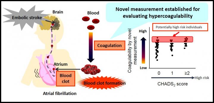 Blood coagulation detector may help in monito | EurekAlert!