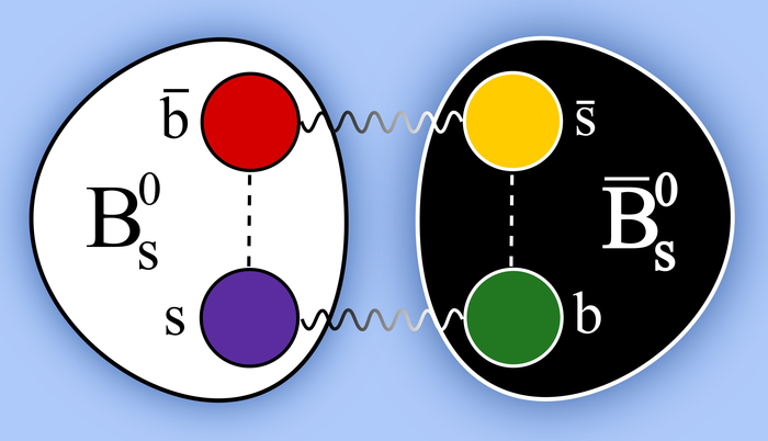 The Bs0 mesons oscillate betwe [IMAGE] | EurekAlert! Science News Releases
