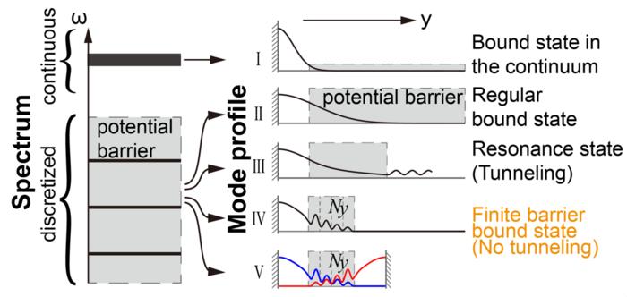 Fig. 1 | Illustration of bound [IMAGE] | EurekAlert! Science News Releases