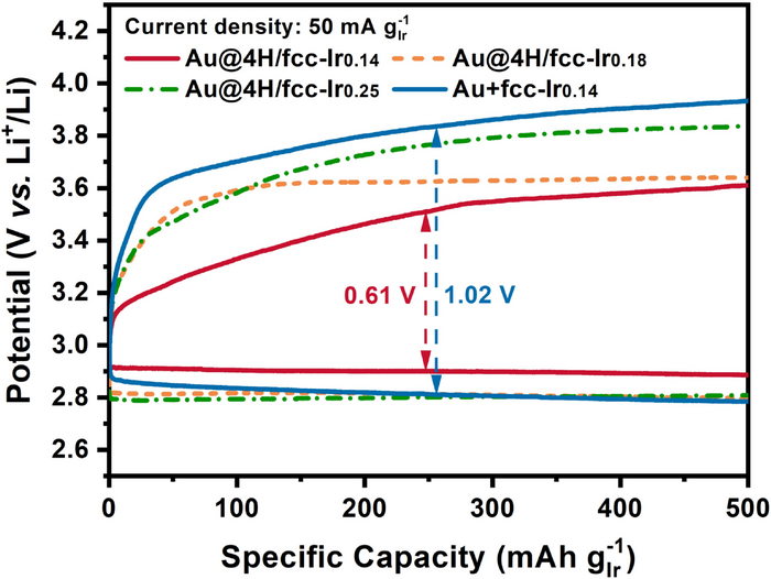 Electrochemical performance of [IMAGE] | EurekAlert! Science News Releases