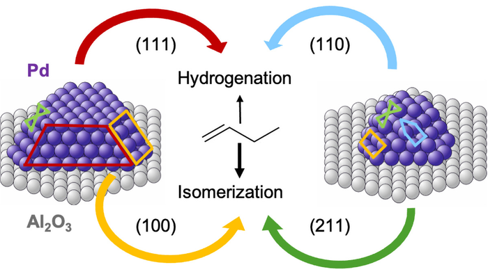 Tuneable catalysis: Solving the particle size | EurekAlert!