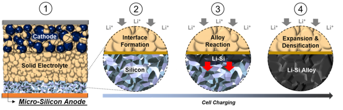 A new solid-state battery surprises the resea | EurekAlert!