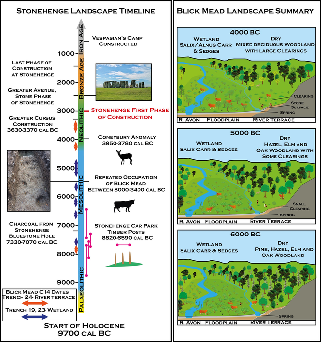 A) Timeline of the Stonehenge [IMAGE] | EurekAlert! Science News Releases