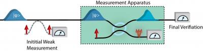 Weak Measurement Proposal [IMAGE] | EurekAlert! Science News Releases