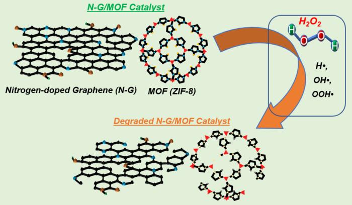 N-G/MOF catalyst degradation b [IMAGE] | EurekAlert! Science News Releases