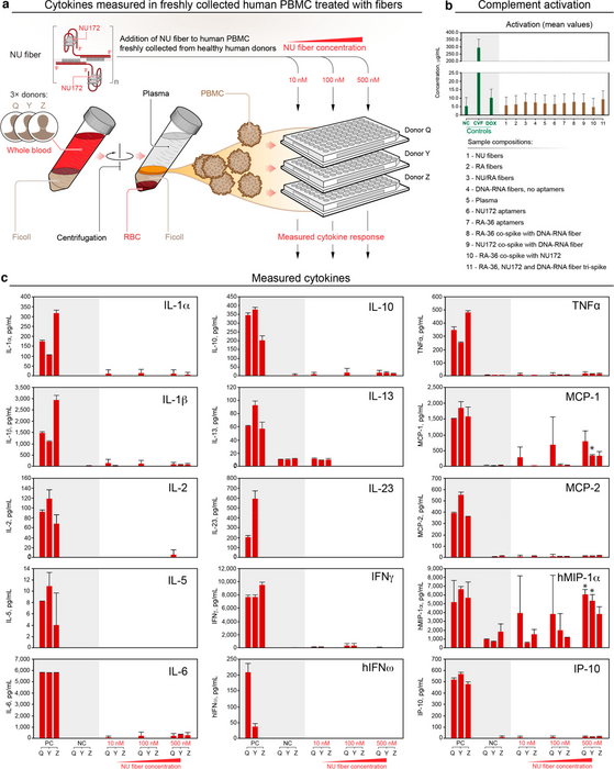 Immunostimulation by anticoagu [IMAGE] | EurekAlert! Science News Releases