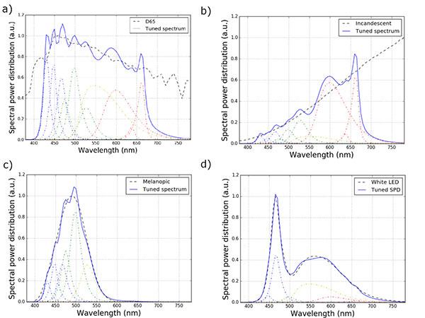 Truly Spectrally Tunable Light [IMAGE] | EurekAlert! Science News Releases