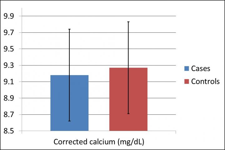 Low serum calcium may increase risk of sudden | EurekAlert!