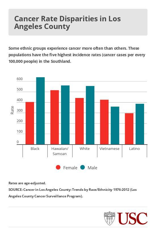 Cancer Rate Disparities in Los [IMAGE] | EurekAlert! Science News Releases